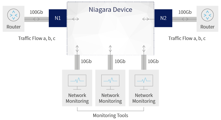 Optimizing Security Tools Via Traffic Management | Niagara Networks