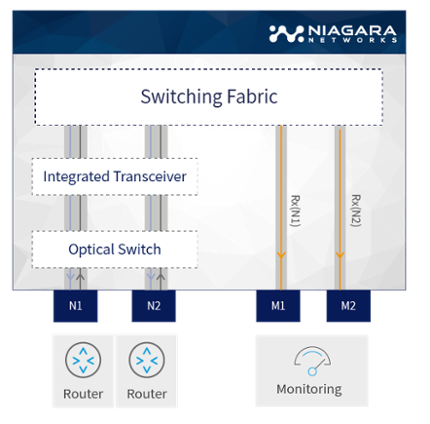 Active Taps for Complete Network Visibility | Niagara Networks