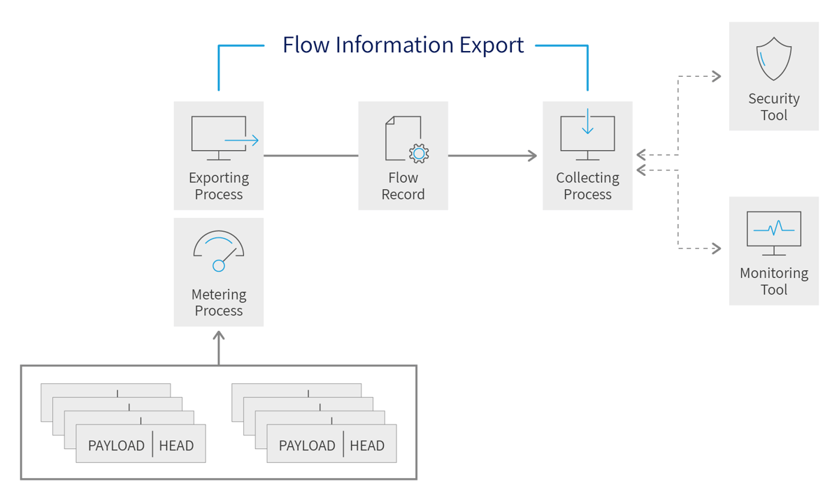 IPFIX Use Cases in Network Monitoring and Analysis | Niagara Networks