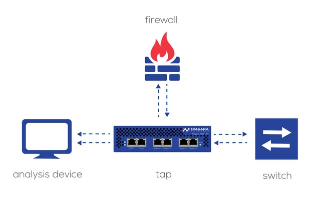Five Reasons Why a TAP is Better than a SPAN Port | Niagara Networks