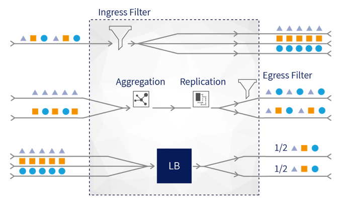 Network Visibility Layer: 6 Benefits and a Bonus | Niagara Networks