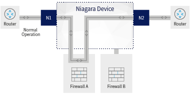 Why Bypass Switches are Imperative Network Security | Niagara Networks