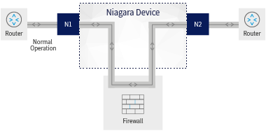 Why Bypass Switches are Imperative Network Security | Niagara Networks