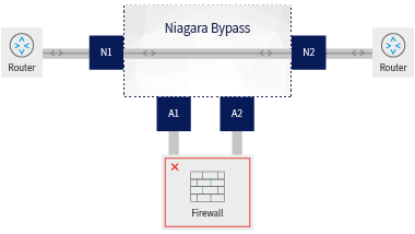 Why Bypass Switches are Imperative Network Security | Niagara Networks