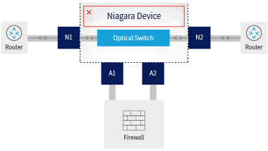 Why Bypass Switches are Imperative Network Security | Niagara Networks
