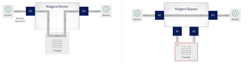 Exploring Network Bypass Security Scenarios | Niagara Networks