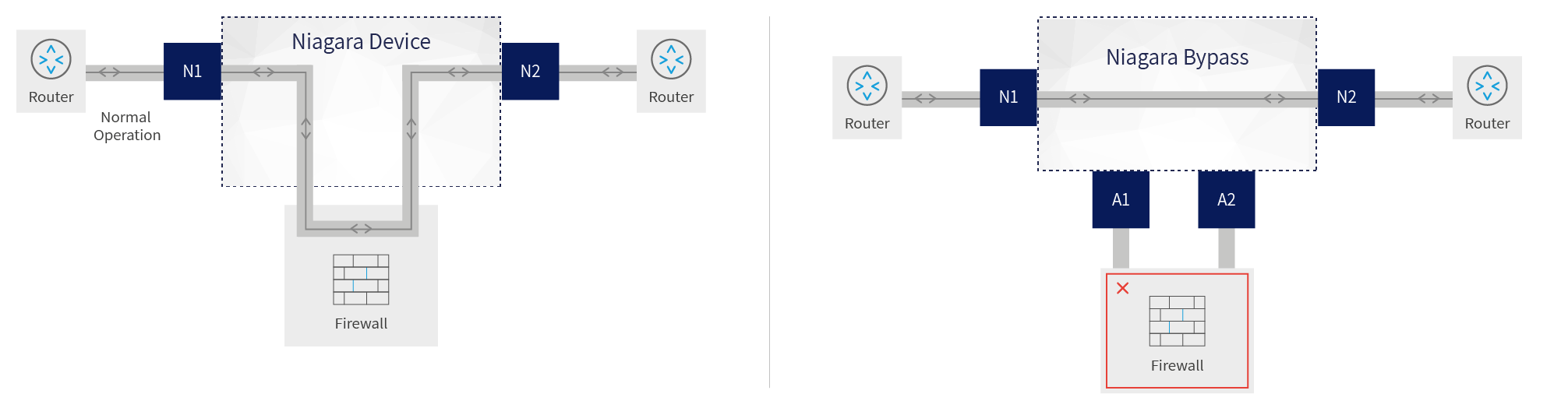 Exploring Network Bypass Security Scenarios | Niagara Networks