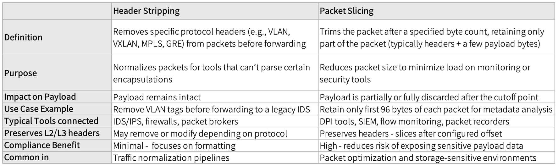 Optimizing Network Visibility with Packet Slicing & NetFlow Export