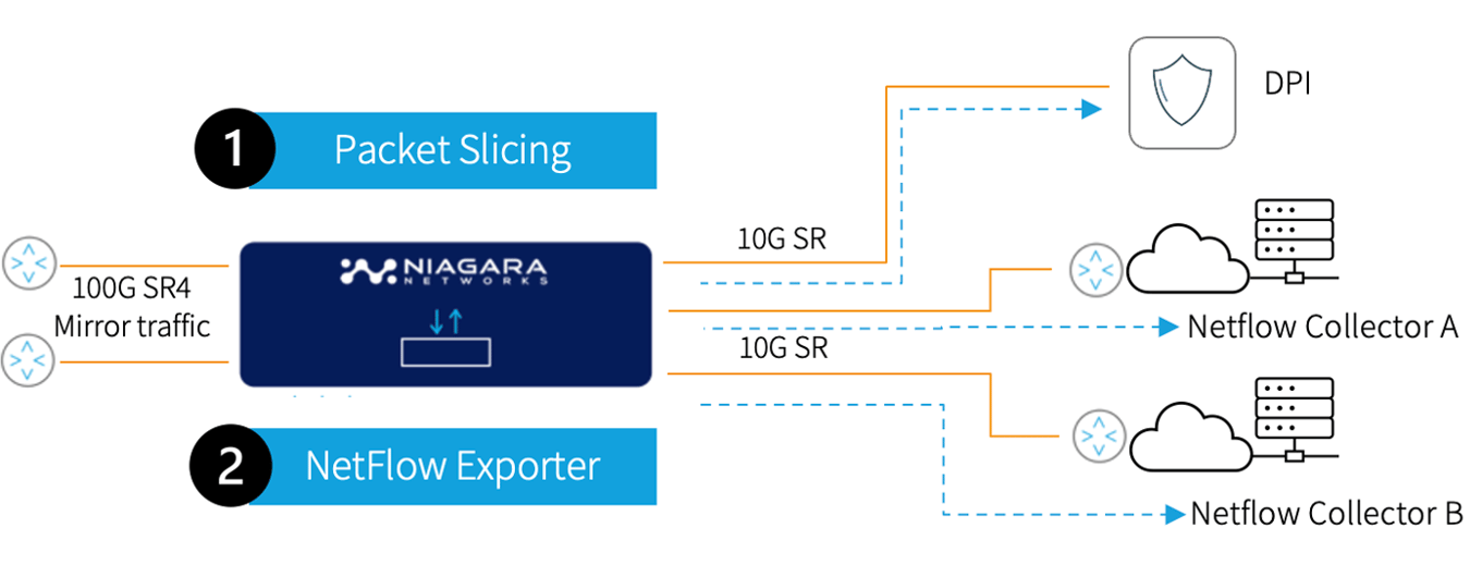 Optimizing Network Visibility with Packet Slicing & NetFlow Export