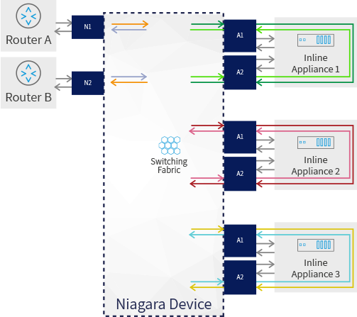 The Art of Network Traffic Distribution - Load Balancing | Niagara Networks