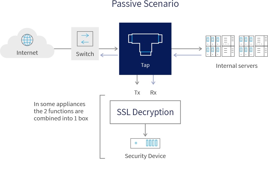 SSL Decryption: Active Vs Passive
