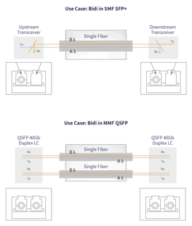 Network Capacity Planning with BiDi Optical Technology | Niagara Networks