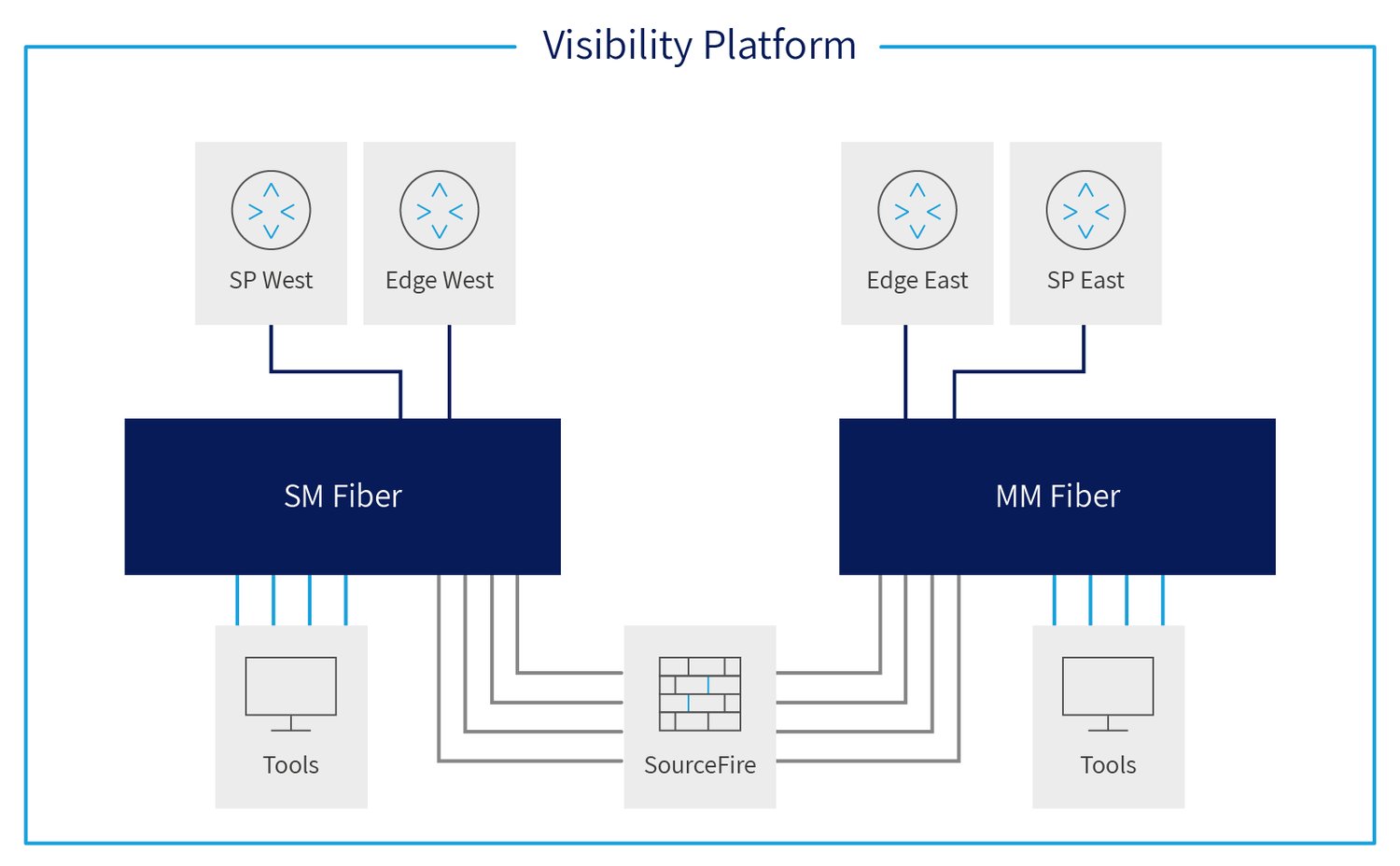 Using Network Packet Brokers in Campus Deployments | Niagara Networks