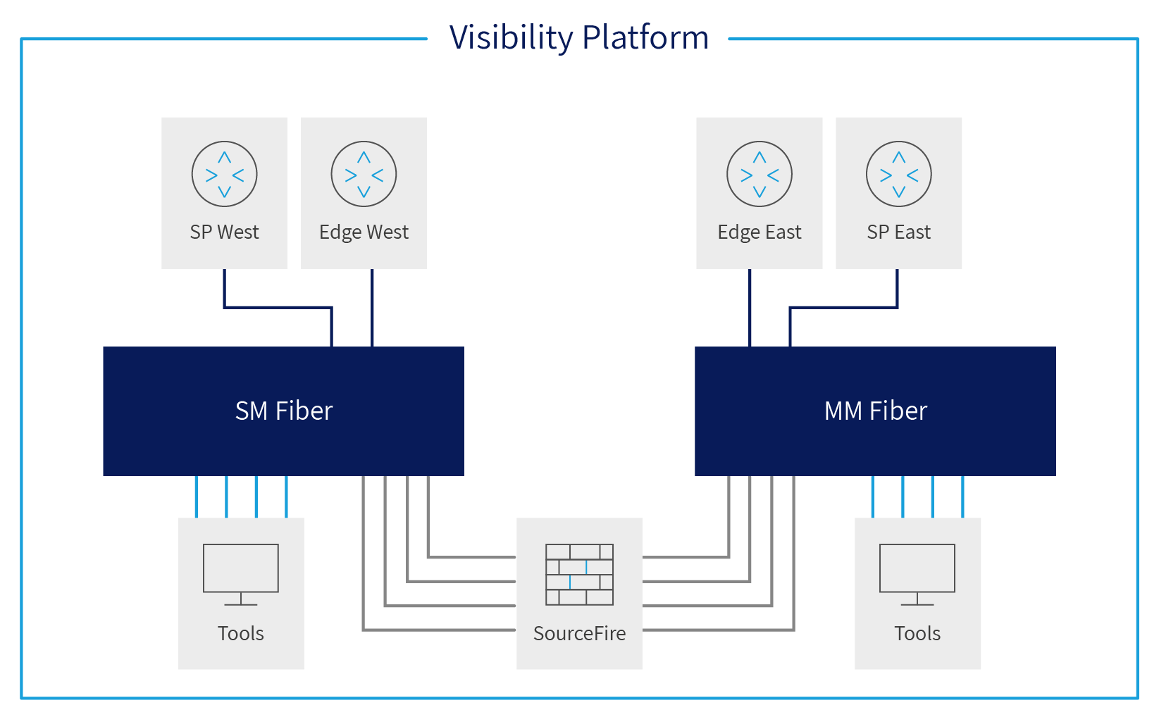 Using Network Packet Brokers in Campus Deployments | Niagara Networks